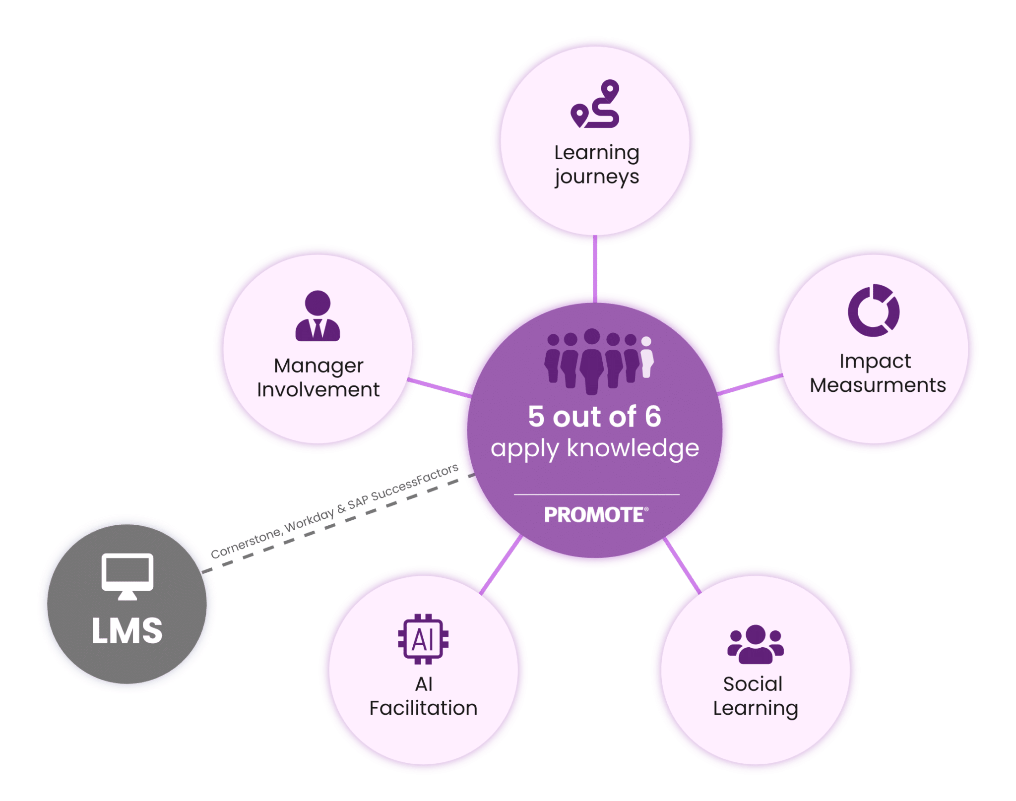 Promote International | Learning journeys and learning platform