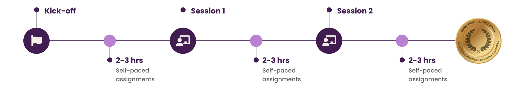 High Performance Learning Journeys | Promote International